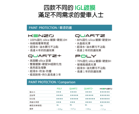 IGL Coatings | 四款不同的 IGL鍍膜，滿足不同需求的愛車人士